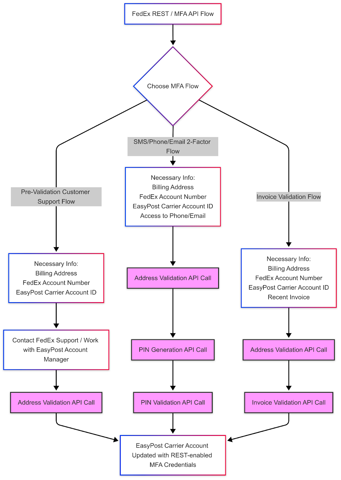FedEx Multi-Factor Authentication – EasyPost Support